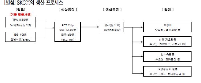 태양광 부진으로 SKC 3Q 필름 영업익 급감