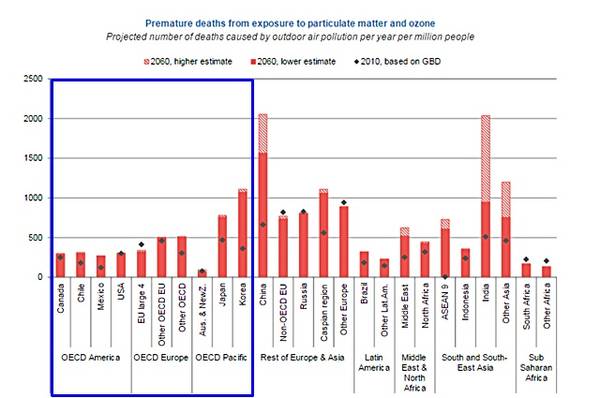 OECD "2060년 한국, 대기오염으로 인한 사망자 1000명 넘어설 것"