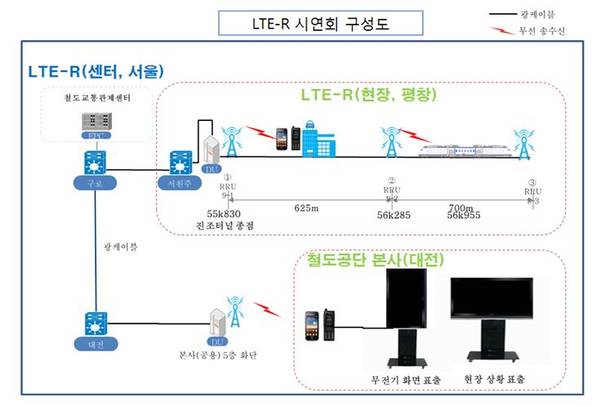 철도공단, 세계최초 고속철도 'LTE-R' 통신망 시연