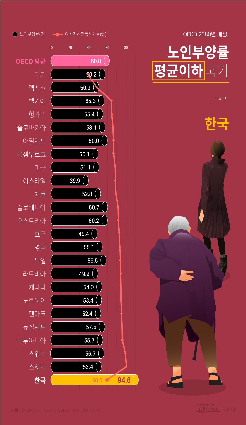[그래픽] OECD 2080년 예상 노인부양률 평균이하 국가 그리고 한국