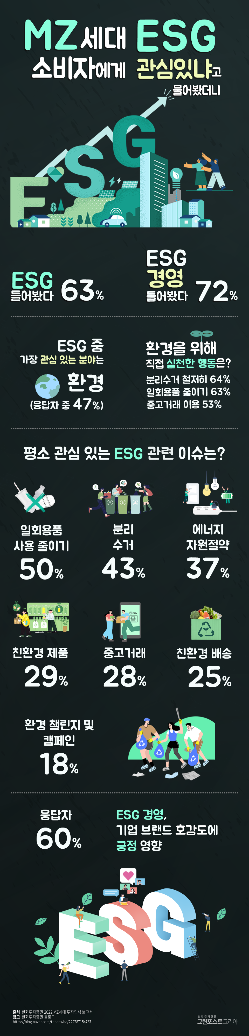 [그래픽] MZ세대 ESG에 관심 있을까?