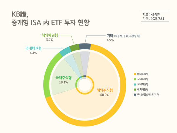 KB證 “중개형 ISA ETF 투자, 절세 혜택 큰 해외주식형에 집중”
