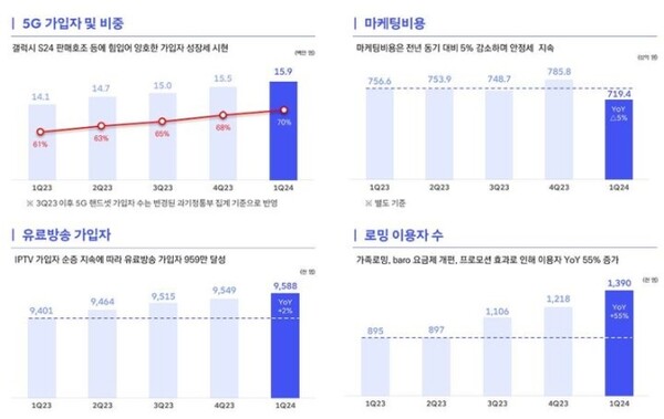 SKT, 1분기 실적 '청신호' 띄웠다...AI 성과 톡톡히