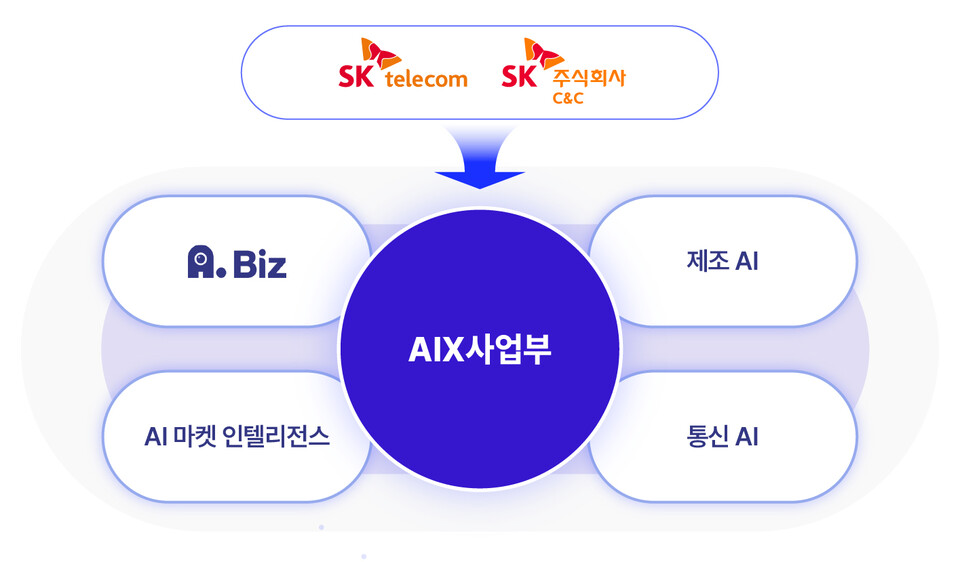 SKT-SK C&C, AI B2B 사업 추진