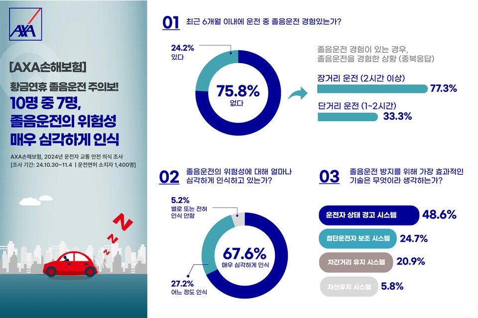 AXA손보, “2시간 운전하면, 졸음 운전 위험”
