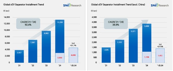 SKIET 1분기 배터리 분리막 생산 53.1%↑··· 중국 공세 속 선전