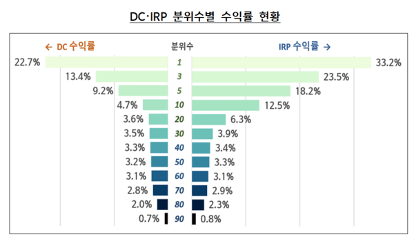 나의 퇴직연금은 ‘저축’ 인가 ‘투자’인가?